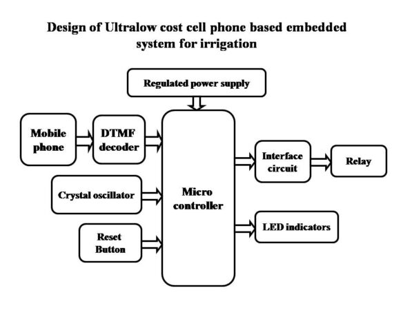 HVS-1377. Design of ultra low cost cell phone based embedded system for ...