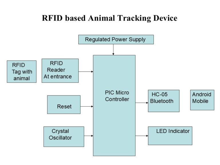 HVS-1721. RFID based Animal Tracking Device – HVS Technologies