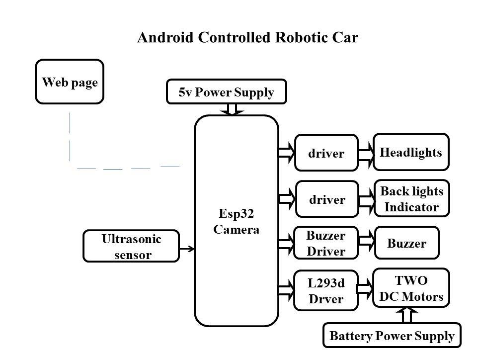 HVS-4511.Fabrication of Android Controlled robotic car 🚗 using ESP32CAM ...